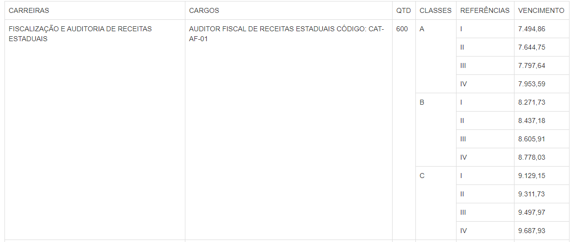 Concurso Sefa PA: confira os salários e benefícios | Direção Concursos