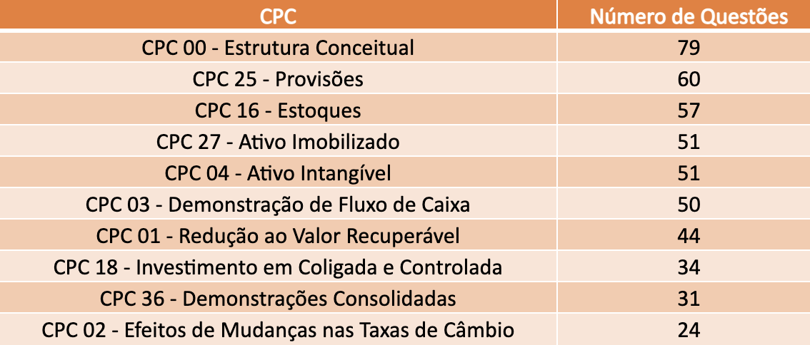Concurso Receita Federal: como estudar Contabilidade? | Direção Concursos