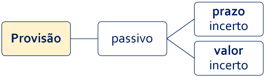 Definição de provisão - Direção Concursos