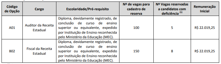 Concurso Sefaz AP: edital passa pela primeira retificação; confira!