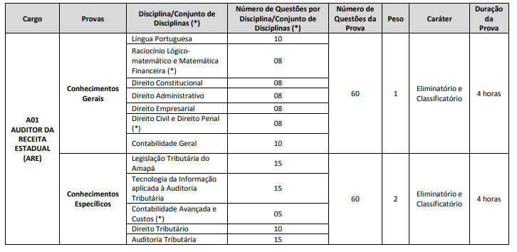 Concurso Sefaz AP: edital passa pela primeira retificação; confira!