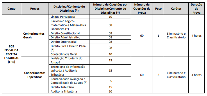 Concurso Sefaz AP: edital passa pela primeira retificação; confira!