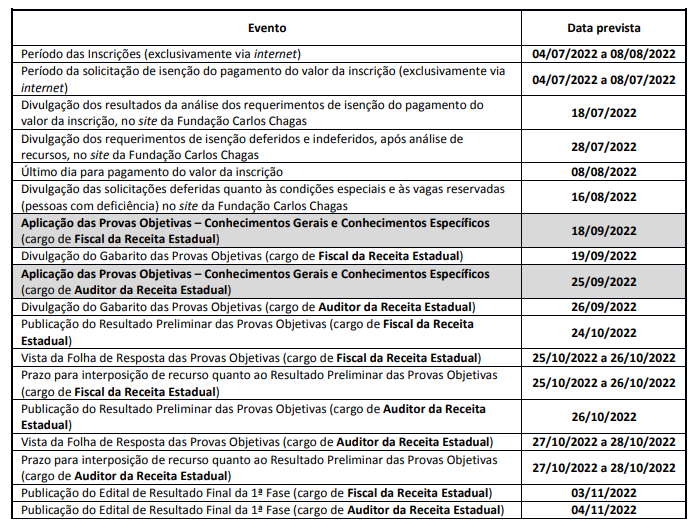 Concurso Sefaz AP: edital passa pela primeira retificação; confira!
