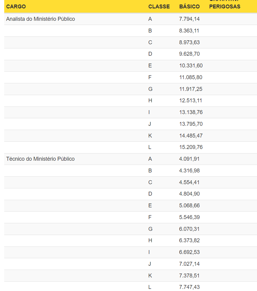 Concurso MP RS: novo edital previsto na PLDO 2023; confira! | Direção ...