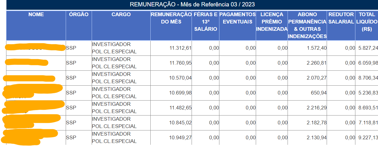 Concurso Pc Sp Conheça Os Salários Dos Cargos 3 500 Vagas Direção