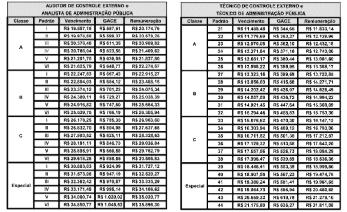 Concurso TCDF: edital publicado; veja detalhes dos salários! | Direção ...