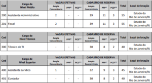 Concurso CORE RJ: edital publicado; 235 vagas e iniciais de até R$ 4 mil!