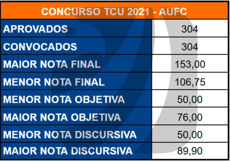 Concurso TCU: tribunal convocou TODOS os 304 aprovados no último edital ...